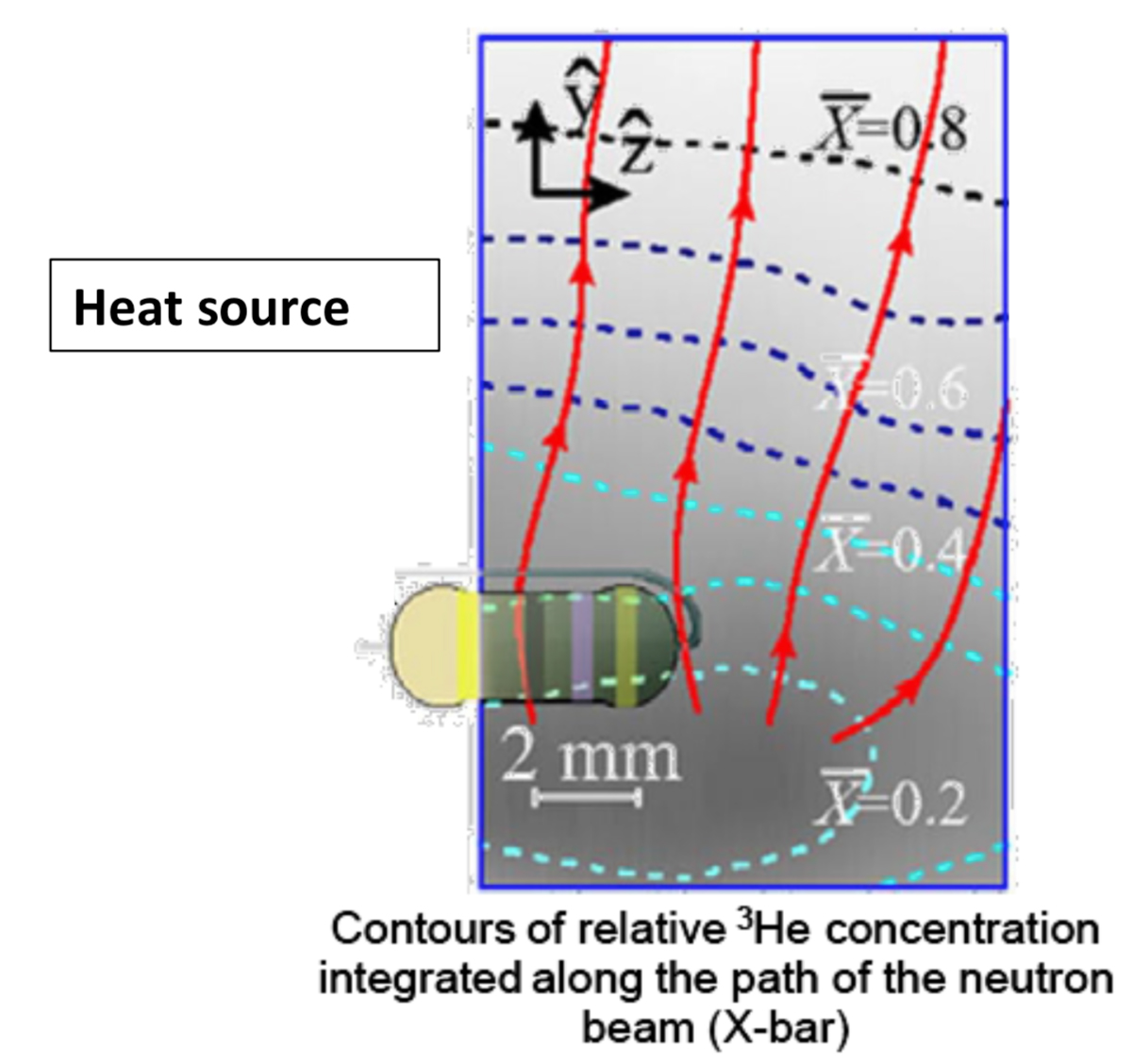 Polarized 3He Production and Transport – ORNL | nEDM
